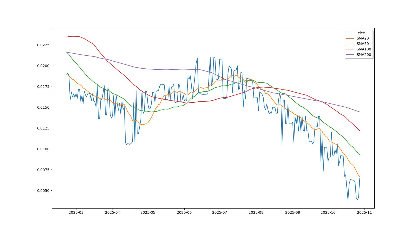 LATOKEN Simple Moving Averages