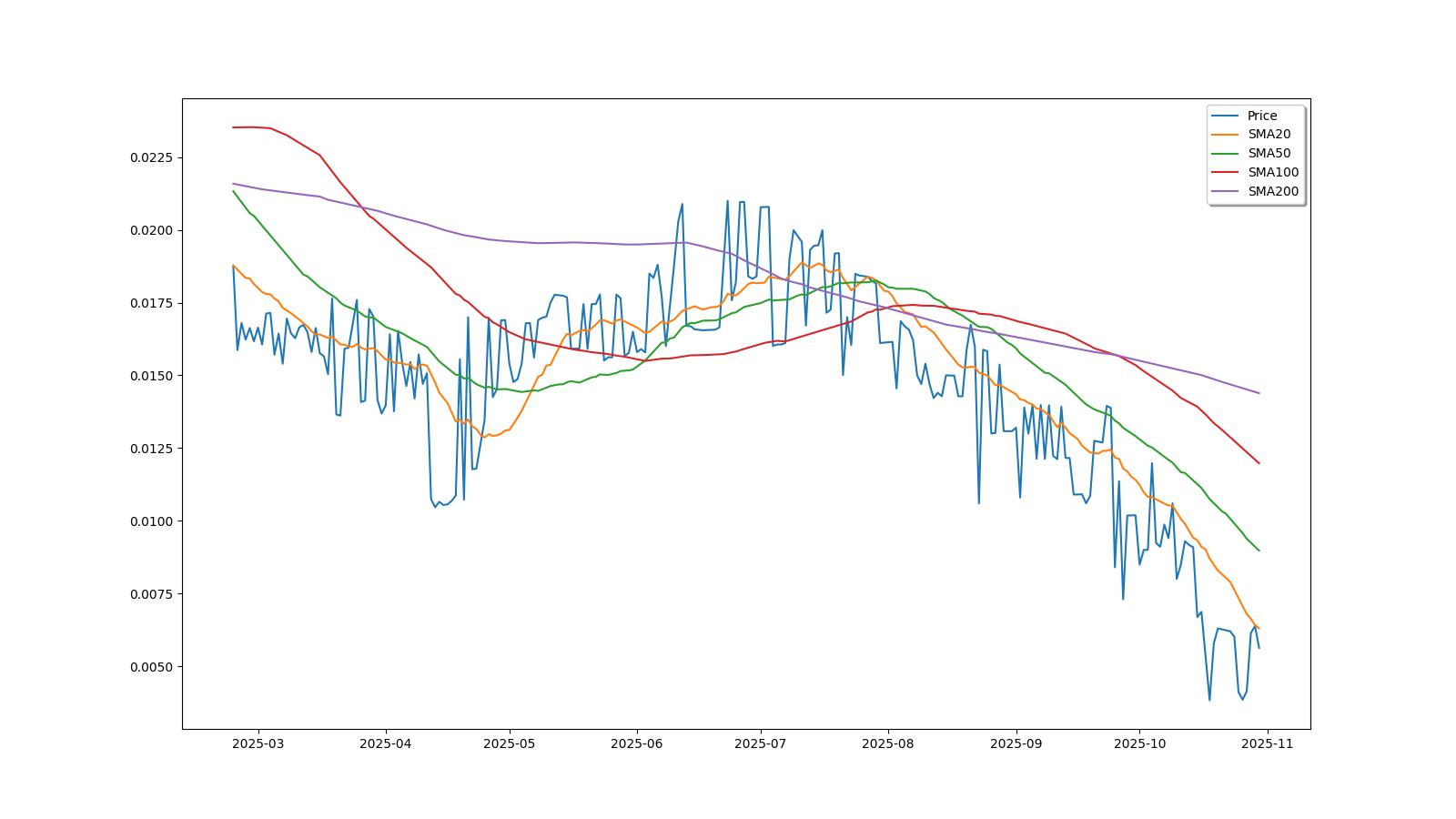 LATOKEN Simple Moving Averages