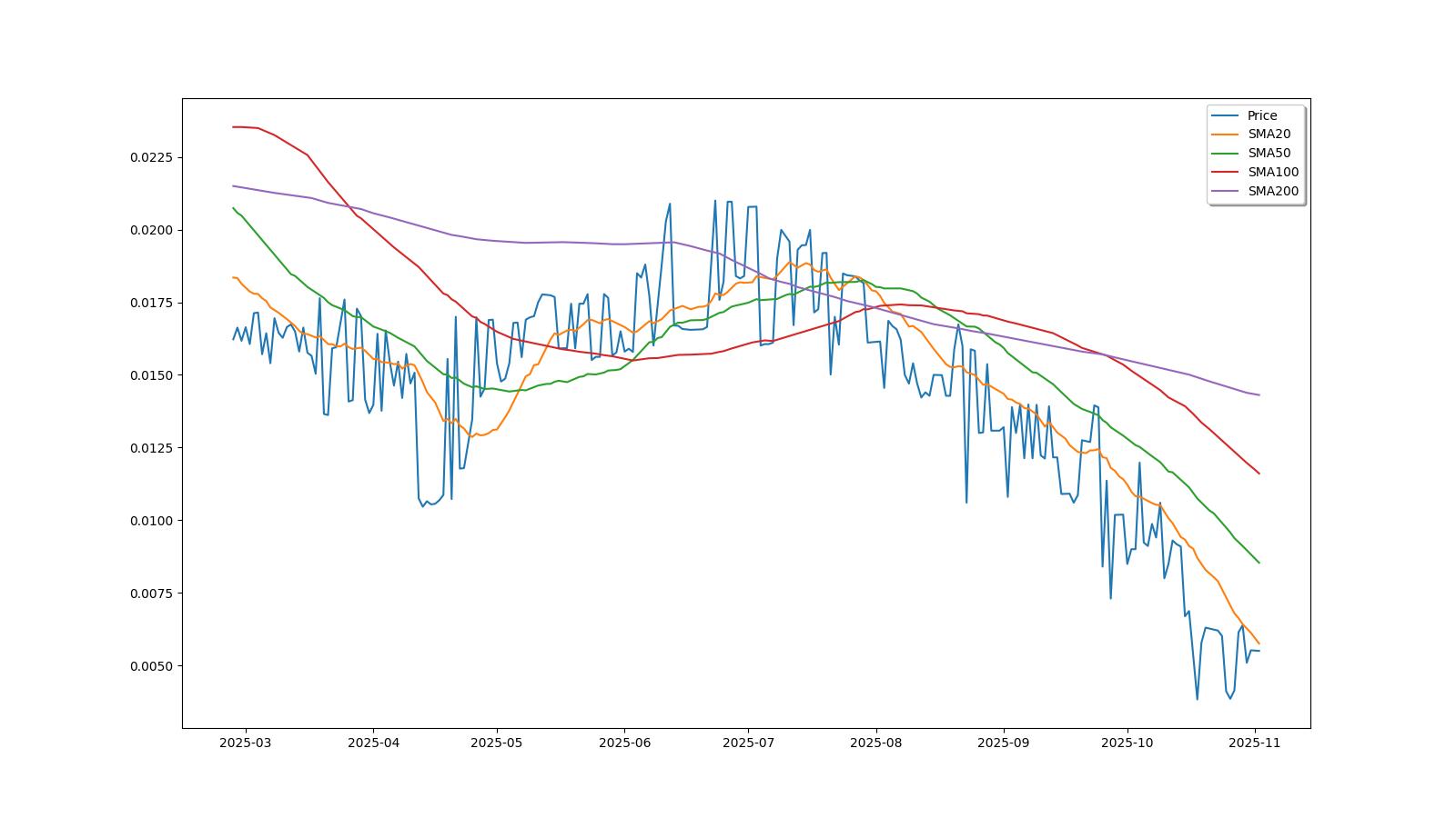 LATOKEN Simple Moving Averages