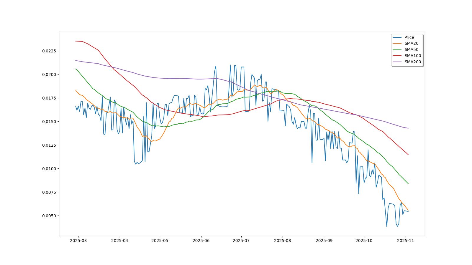 LAToken Simple Moving Averages