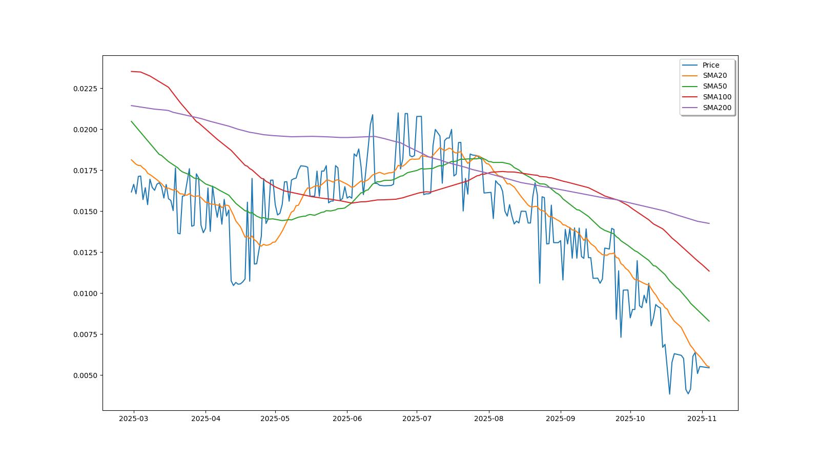 LATOKEN Simple Moving Averages