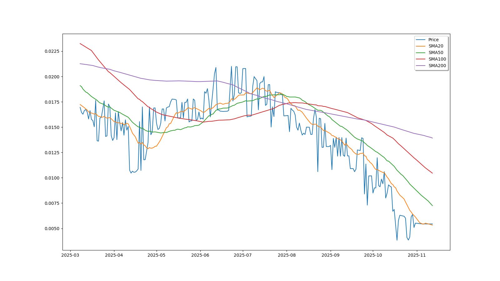 LATOKEN Simple Moving Averages