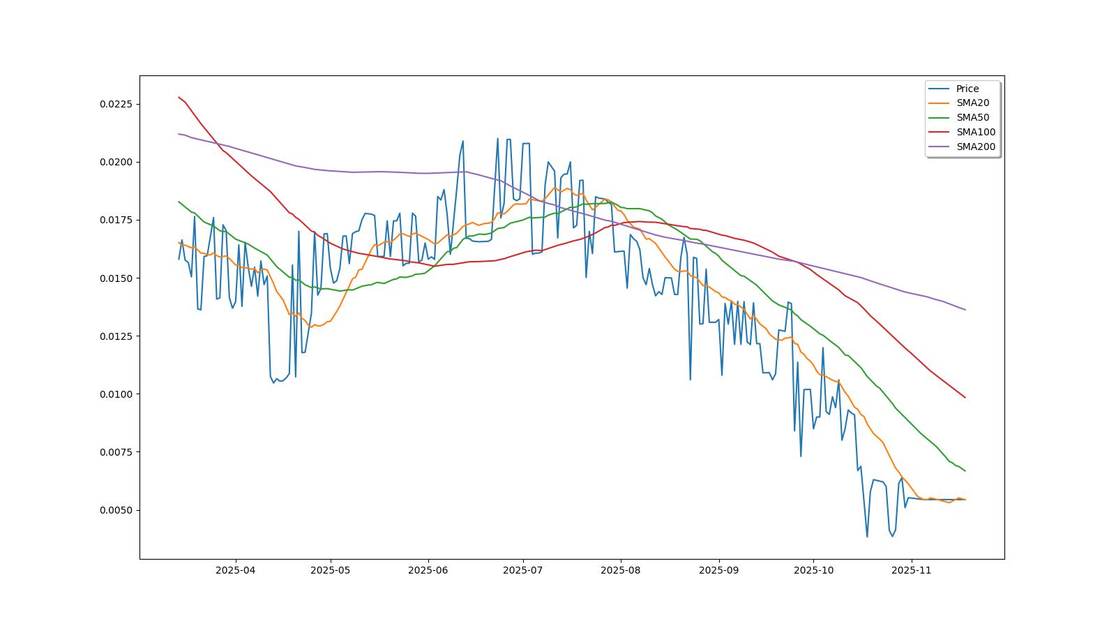 LAToken Simple Moving Averages