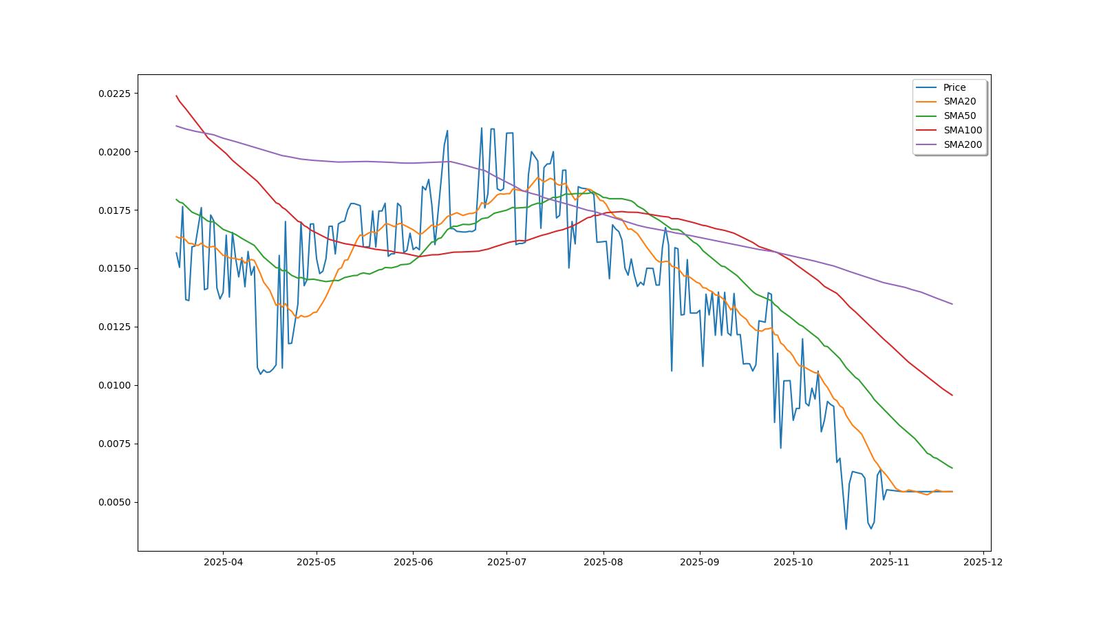 LATOKEN Simple Moving Averages
