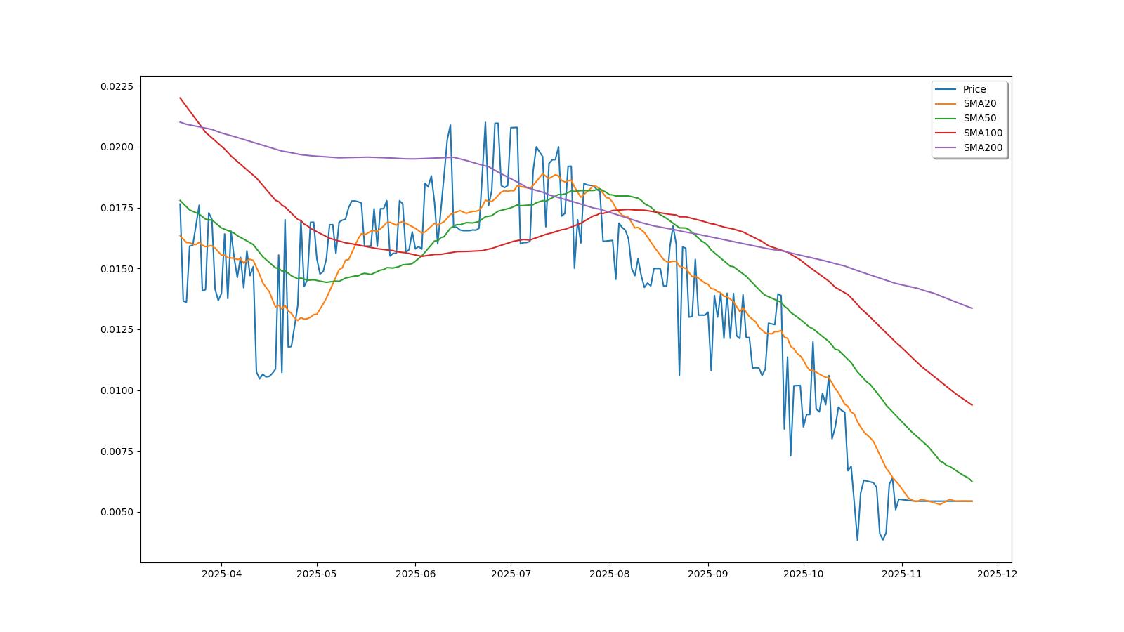 LATOKEN Simple Moving Averages
