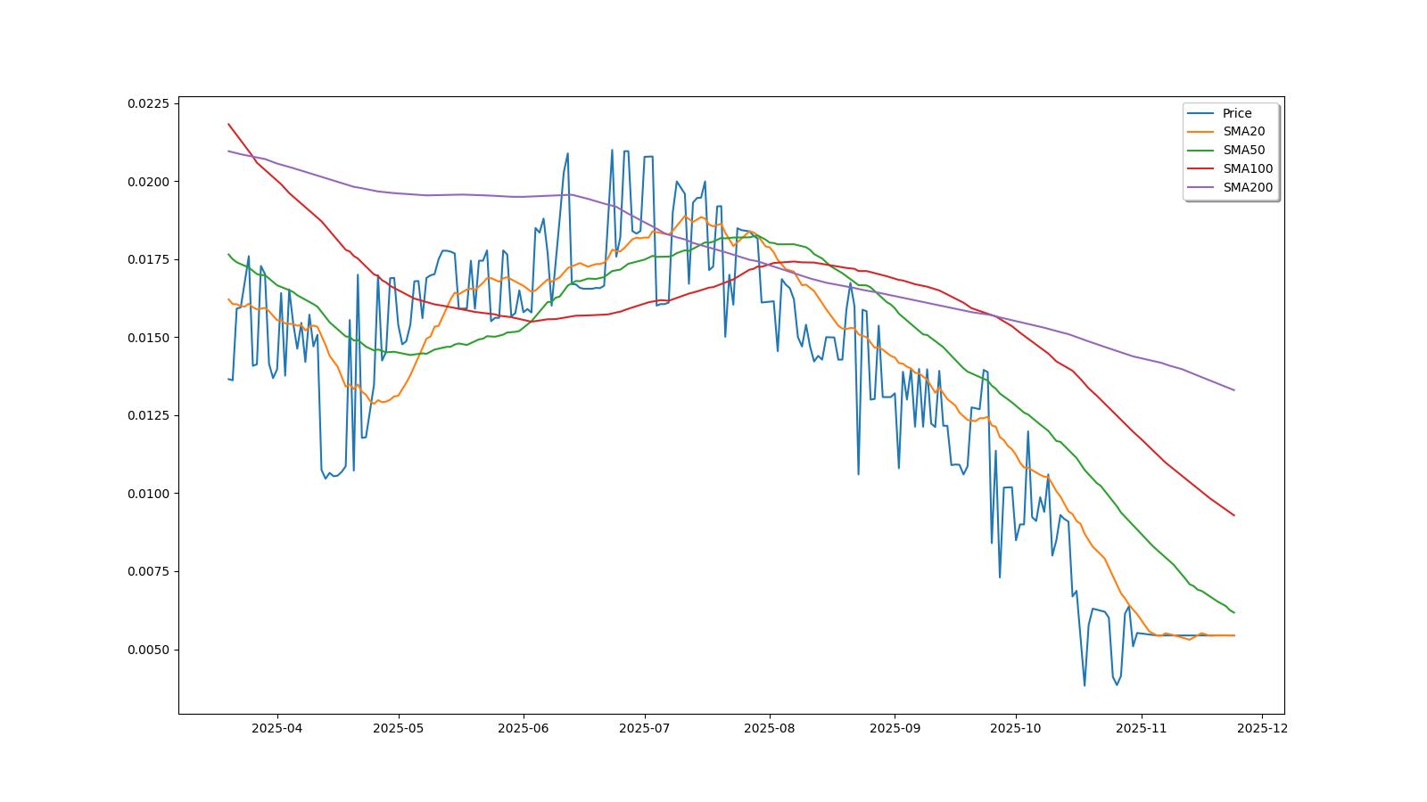 LATOKEN Simple Moving Averages