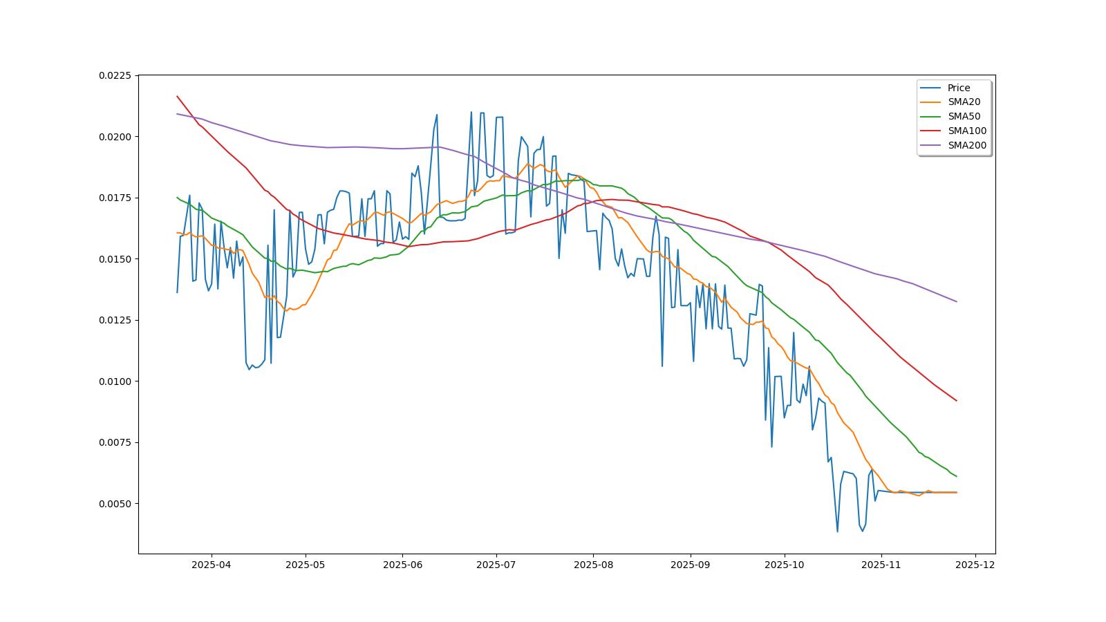 LATOKEN Simple Moving Averages