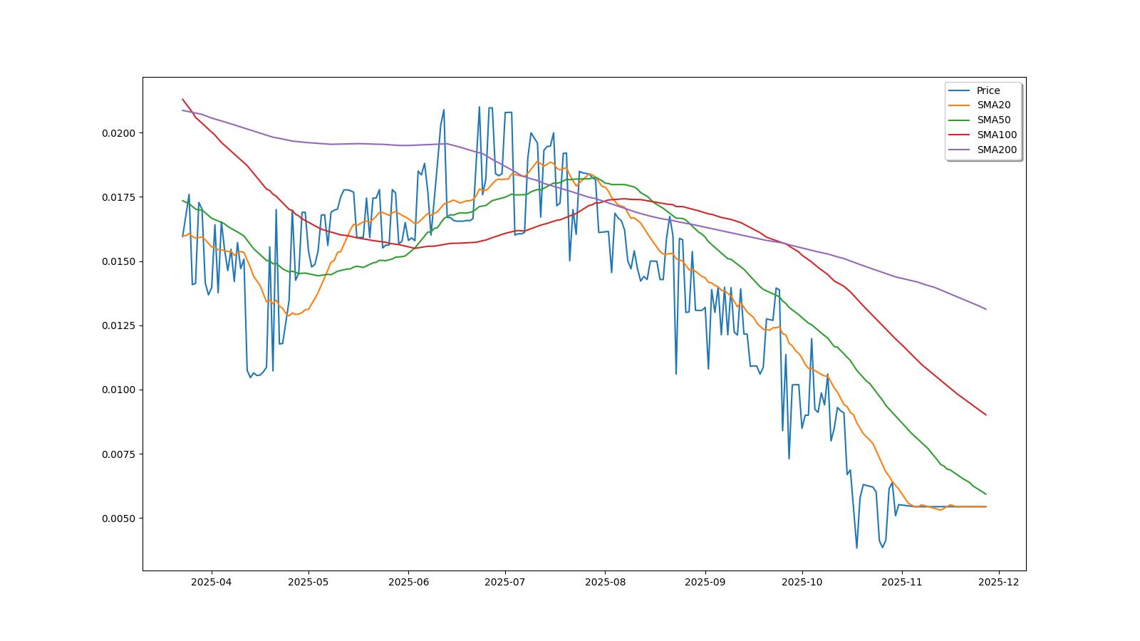 LATOKEN Simple Moving Averages