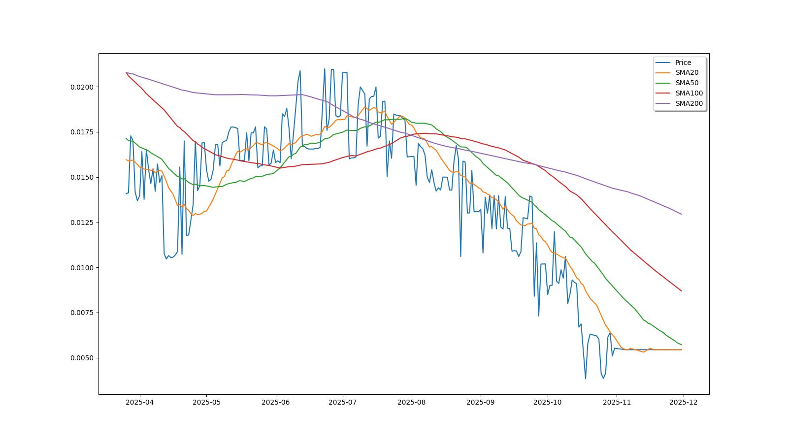 LATOKEN Simple Moving Averages