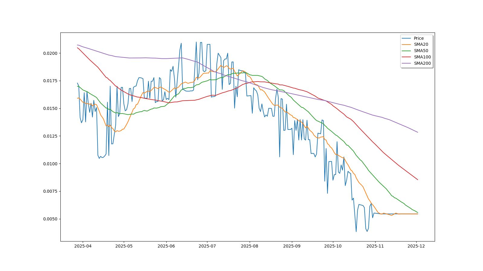 LATOKEN Simple Moving Averages