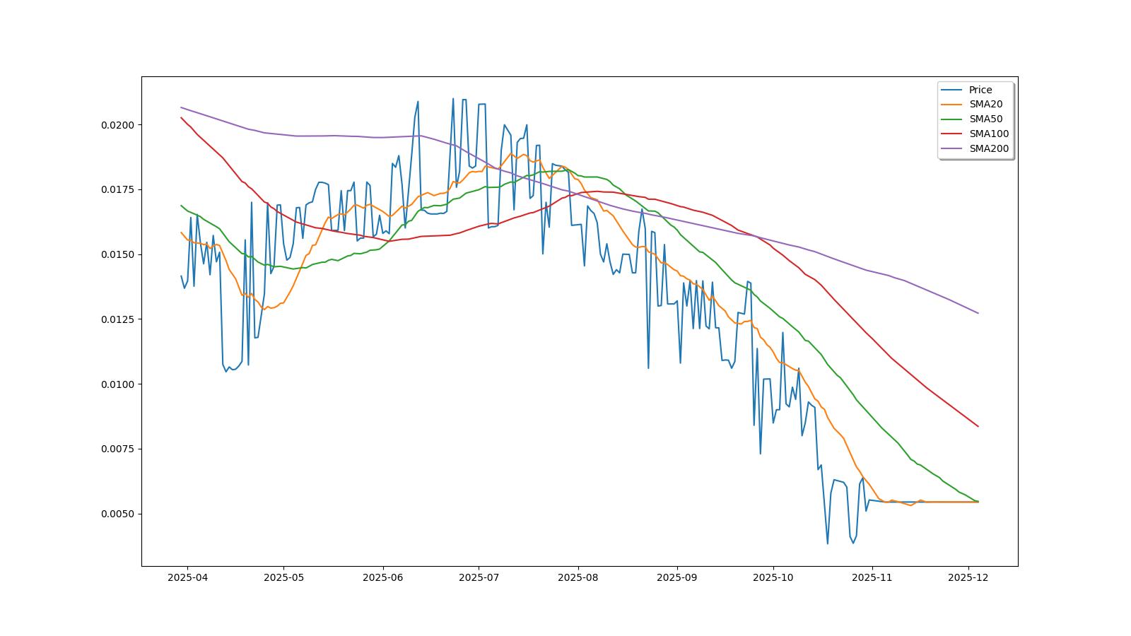 LATOKEN Simple Moving Averages