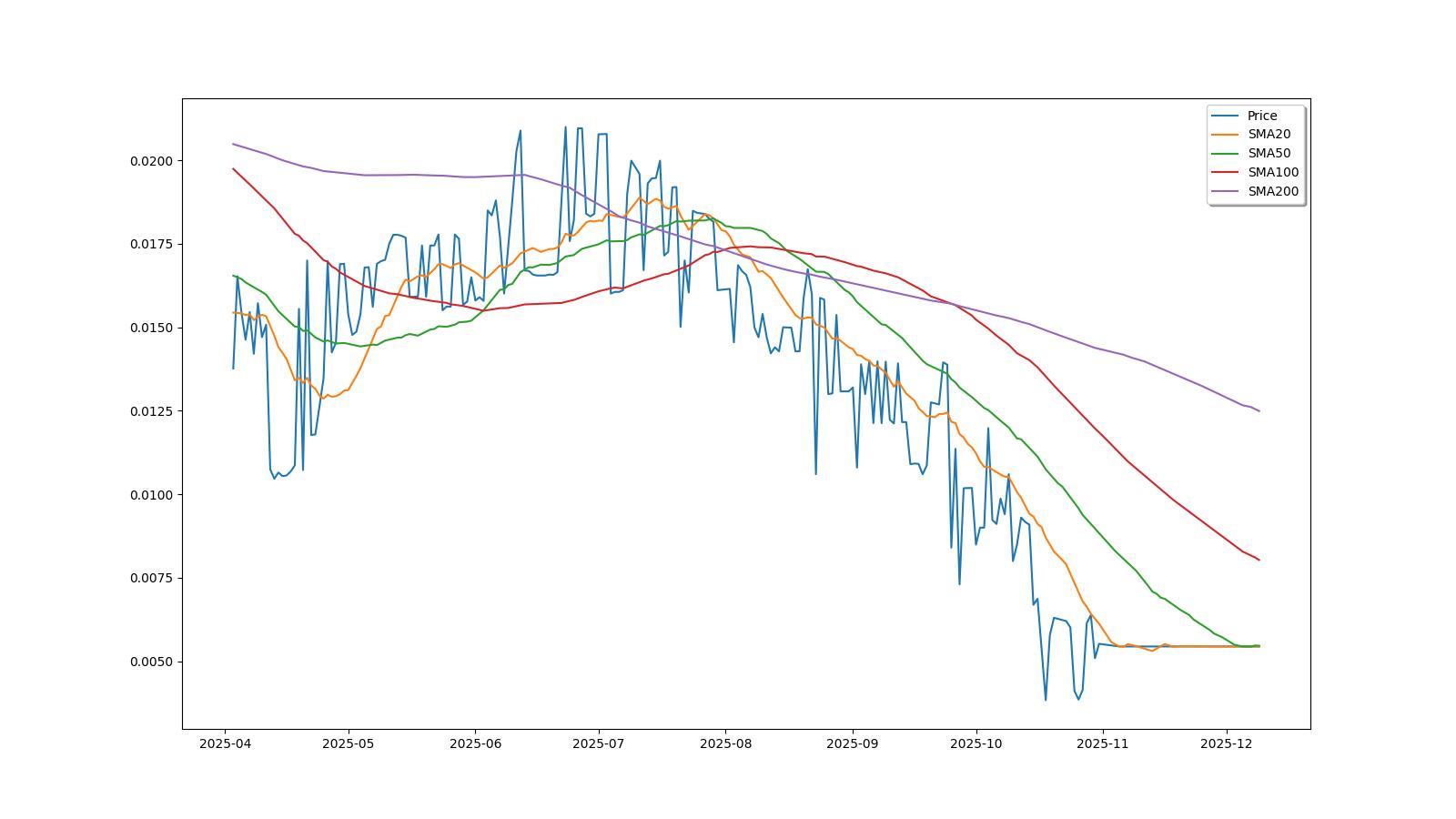 LATOKEN Simple Moving Averages