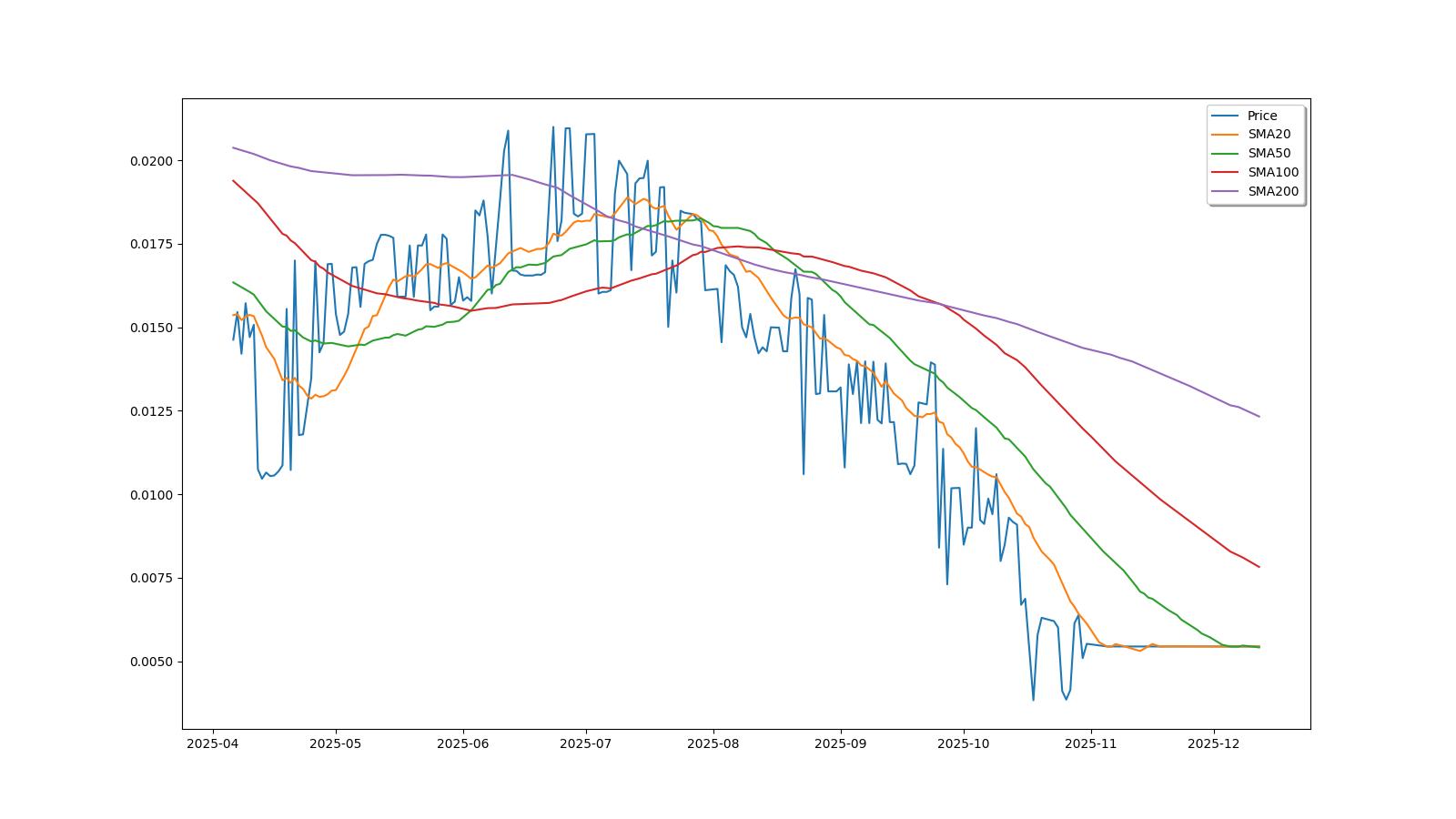 LATOKEN Simple Moving Averages