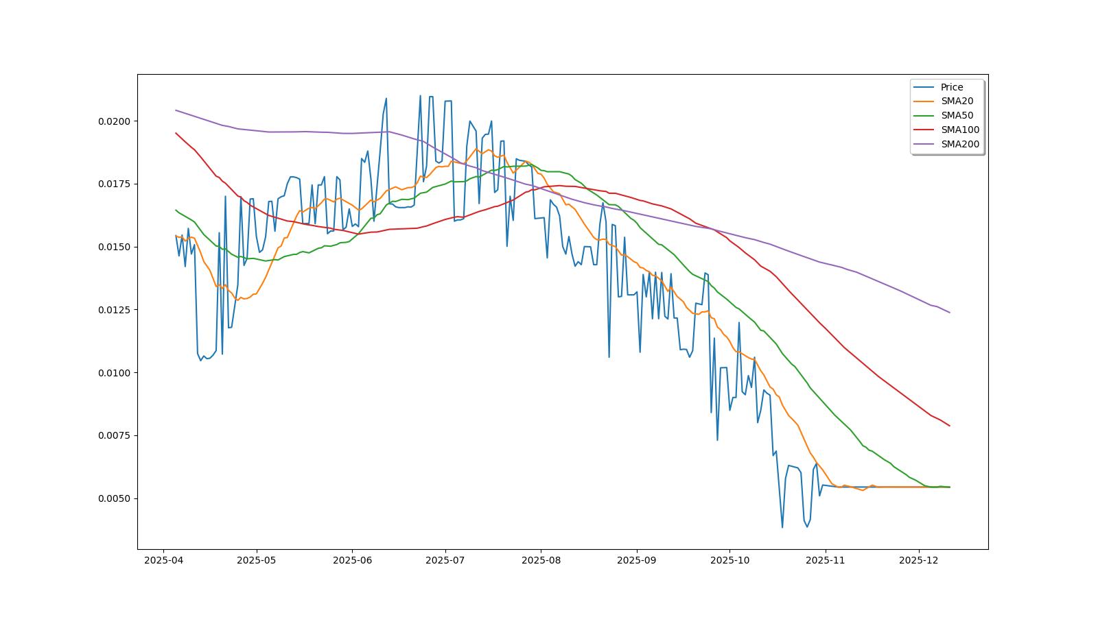 LATOKEN Simple Moving Averages