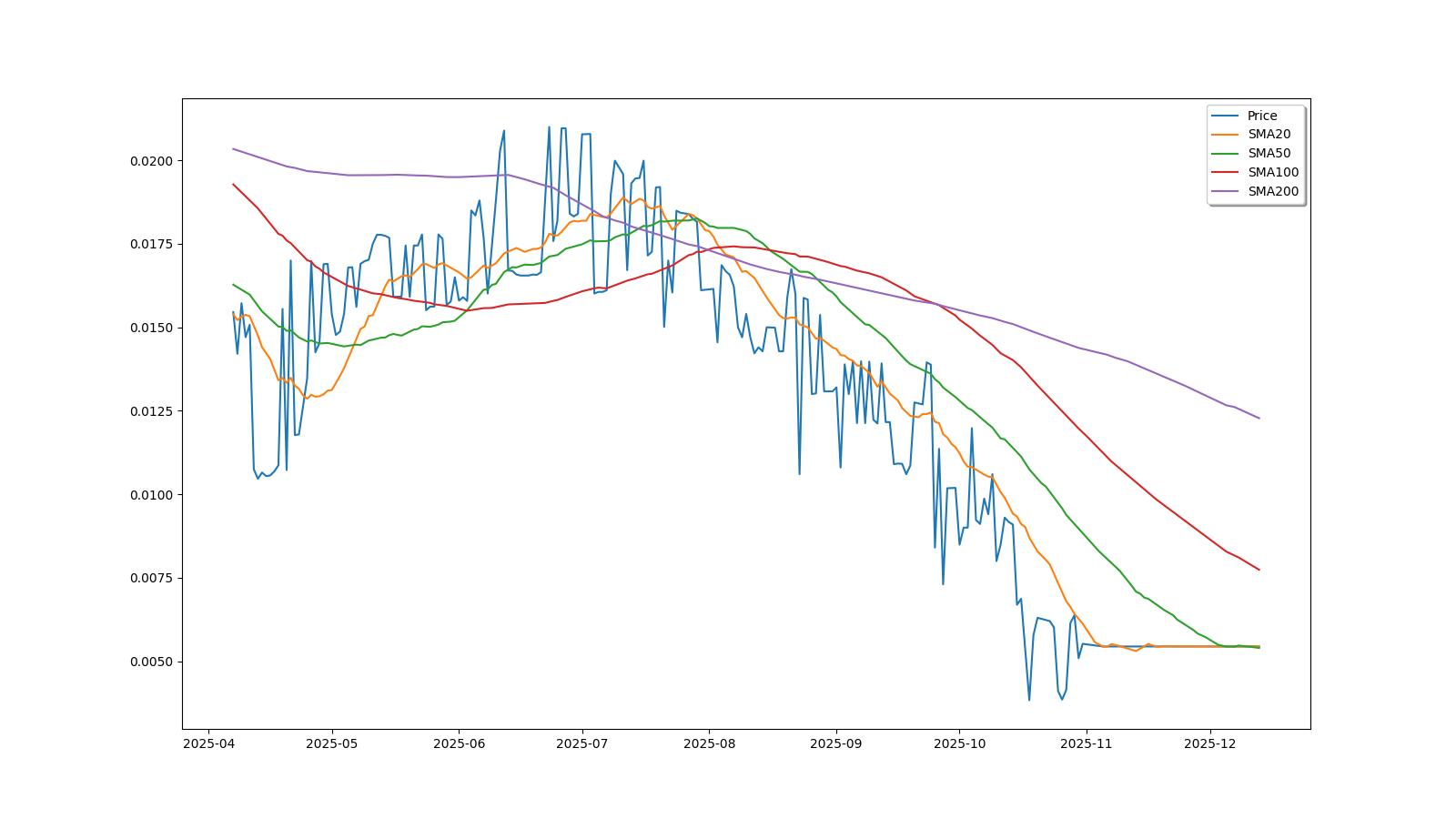 LATOKEN Simple Moving Averages