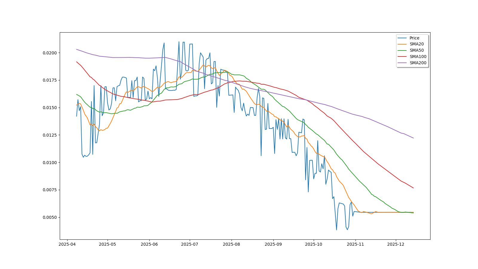 LATOKEN Simple Moving Averages