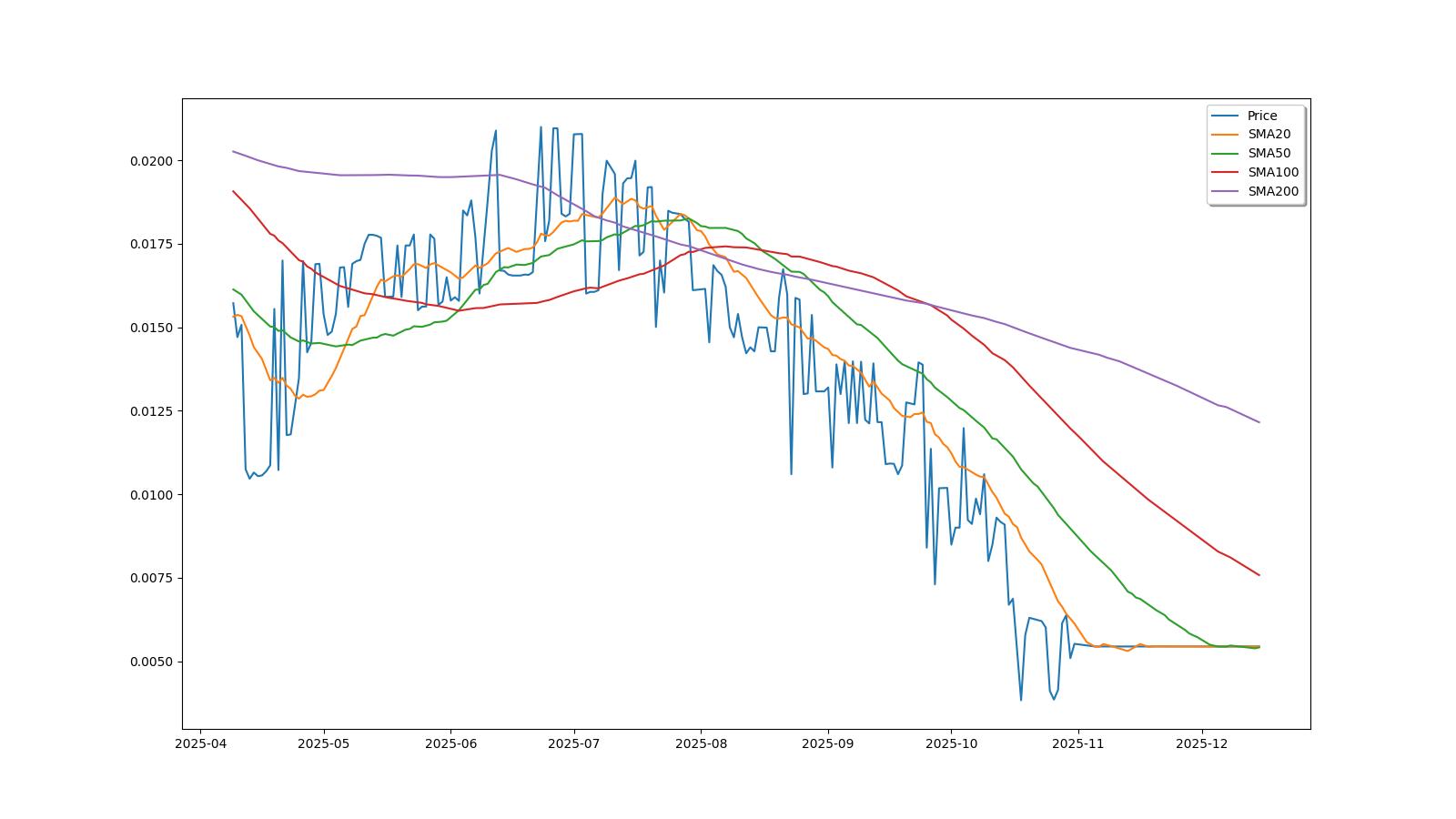 LATOKEN Simple Moving Averages