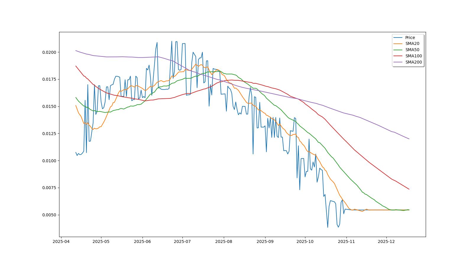 LATOKEN Simple Moving Averages