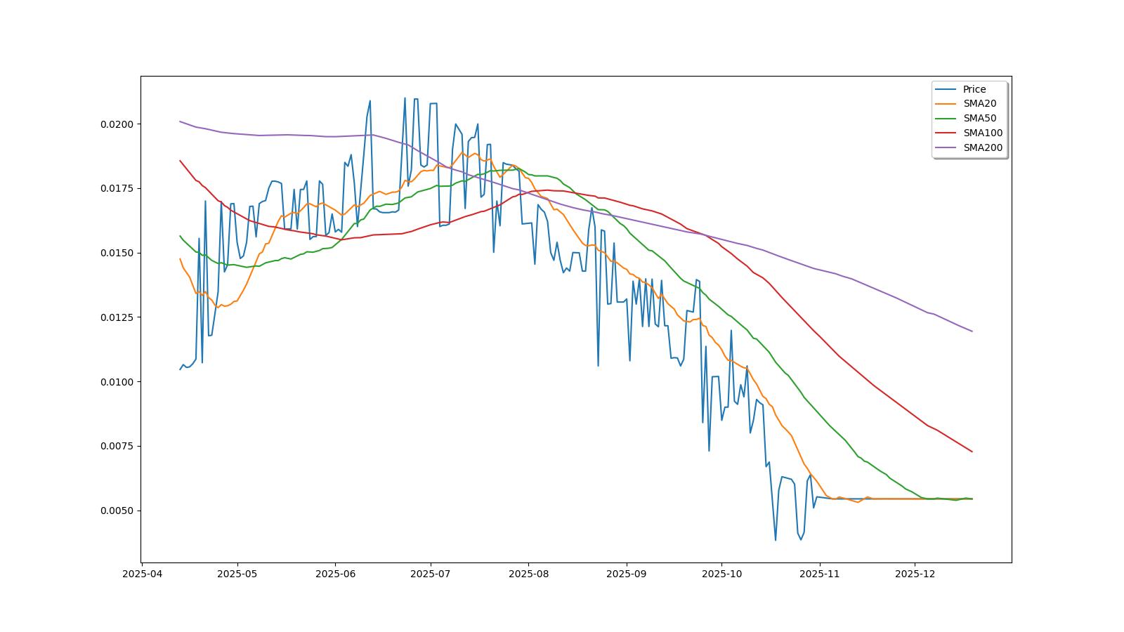 LATOKEN Simple Moving Averages