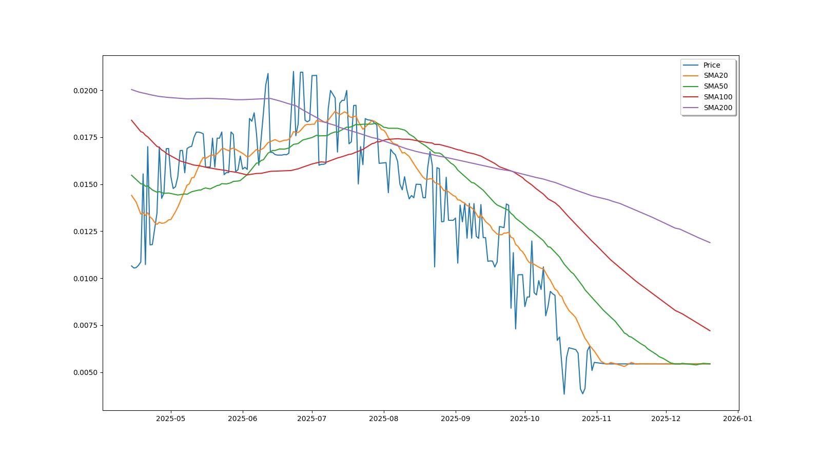 LATOKEN Simple Moving Averages