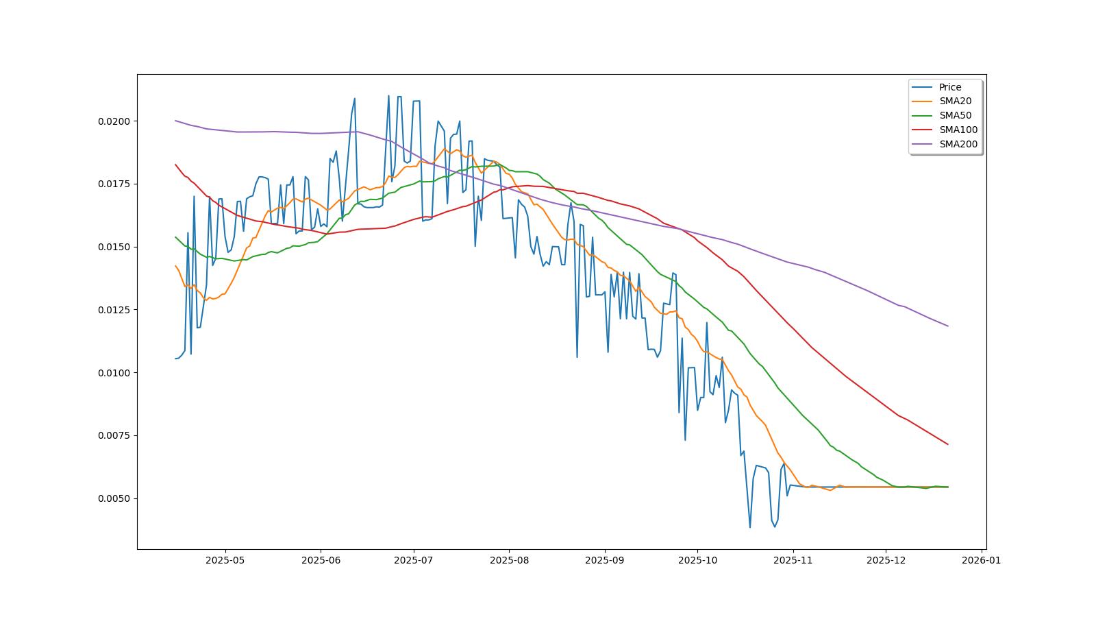 LATOKEN Simple Moving Averages