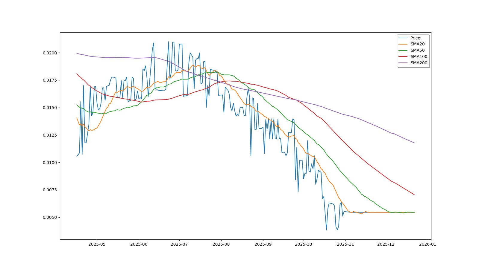 LATOKEN Simple Moving Averages