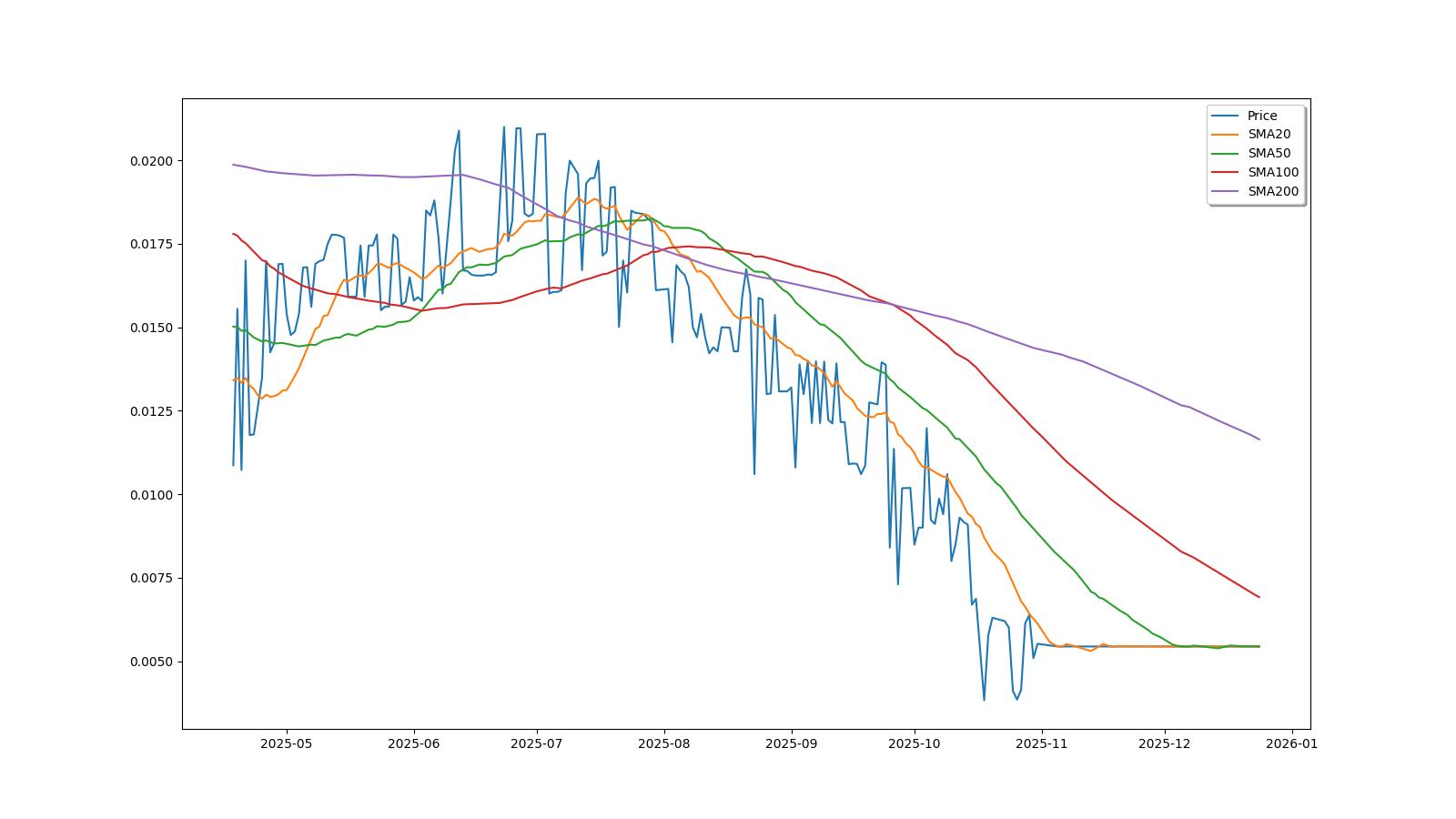 LATOKEN Simple Moving Averages
