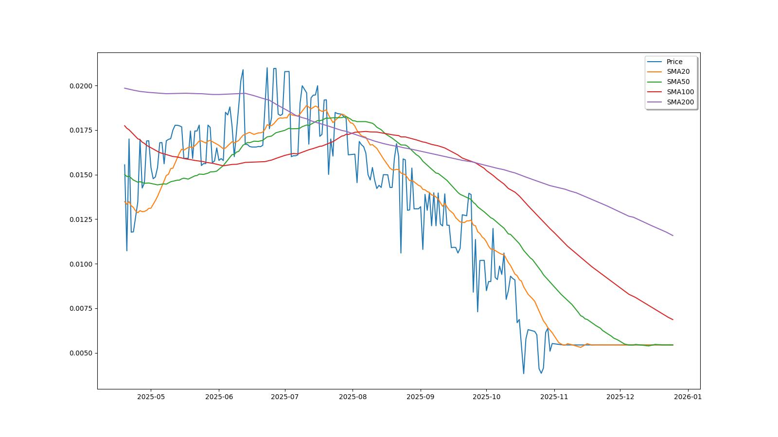 LATOKEN Simple Moving Averages