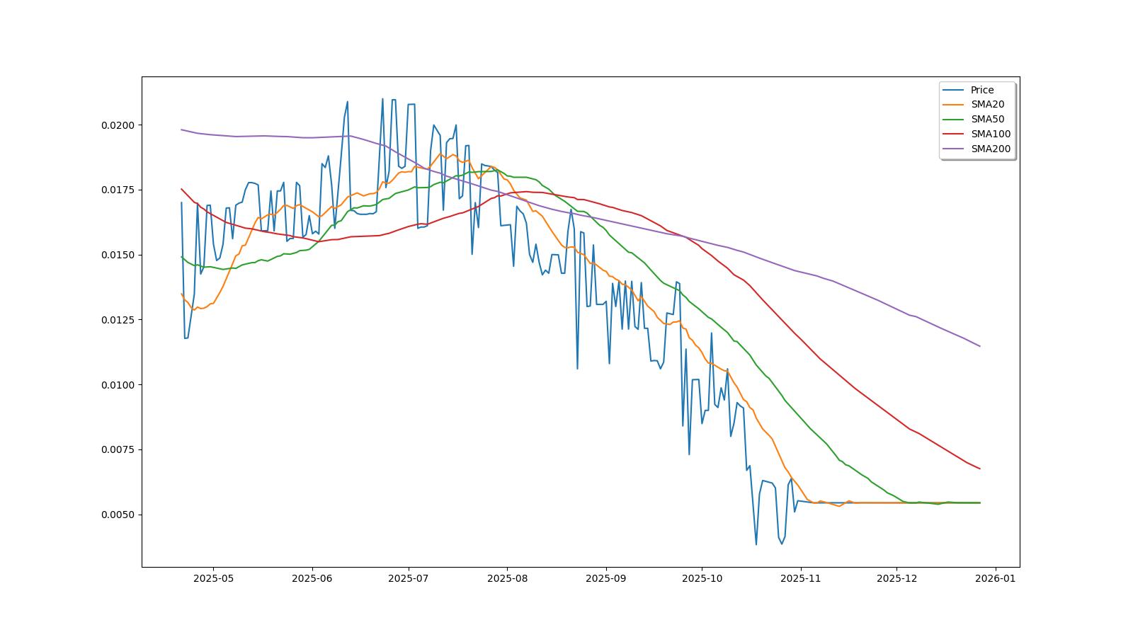 LATOKEN Simple Moving Averages