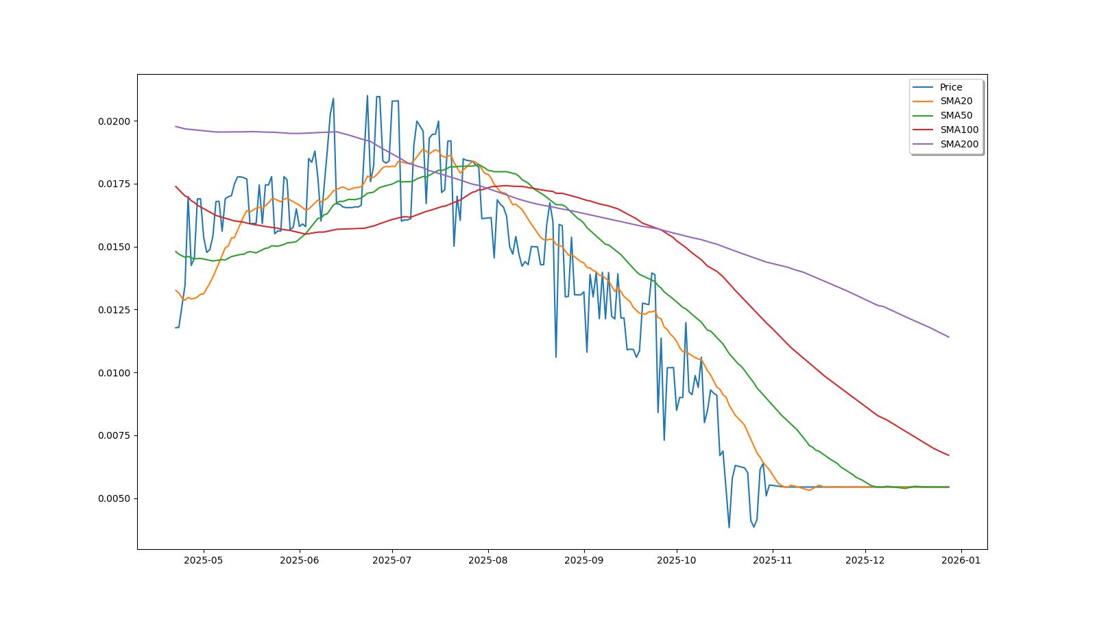 LATOKEN Simple Moving Averages