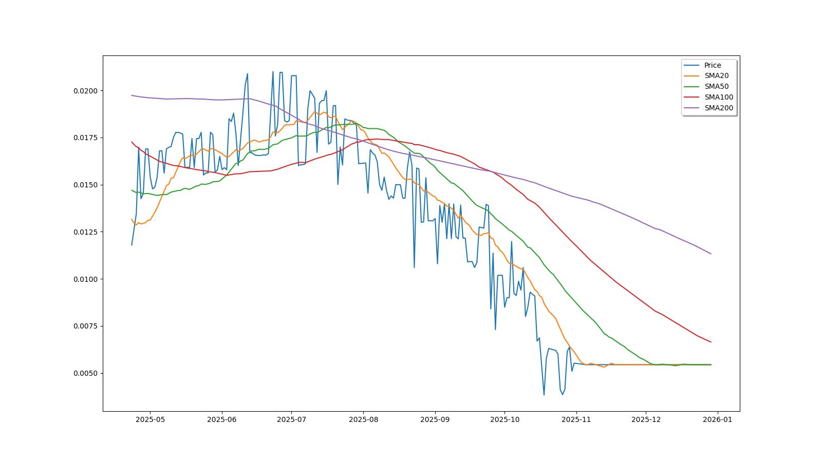 LATOKEN Simple Moving Averages
