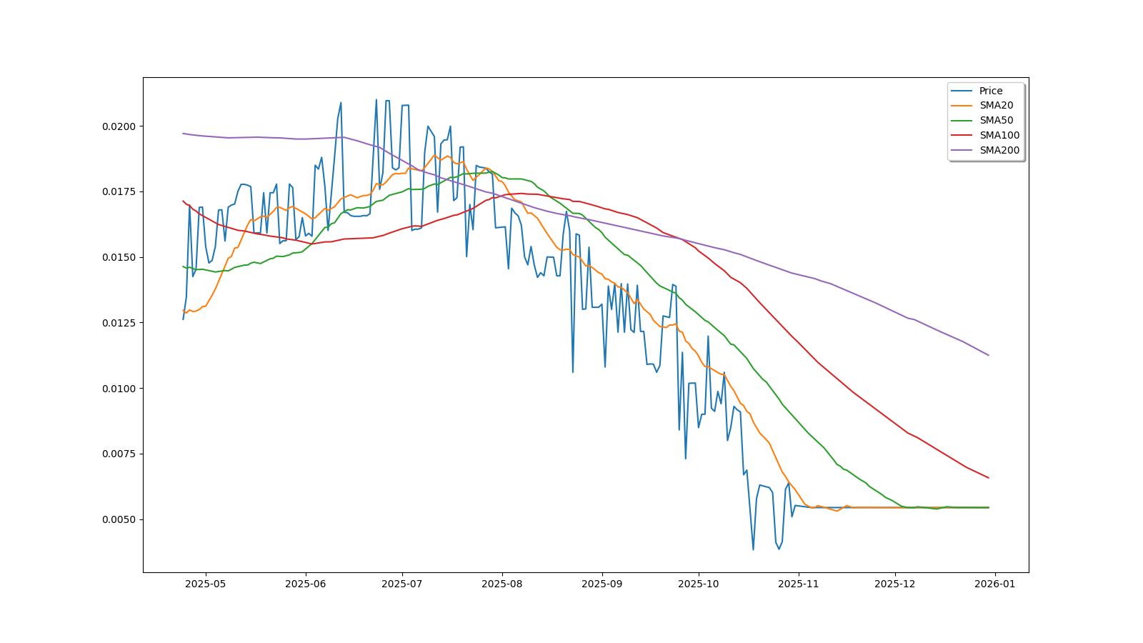 LATOKEN Simple Moving Averages