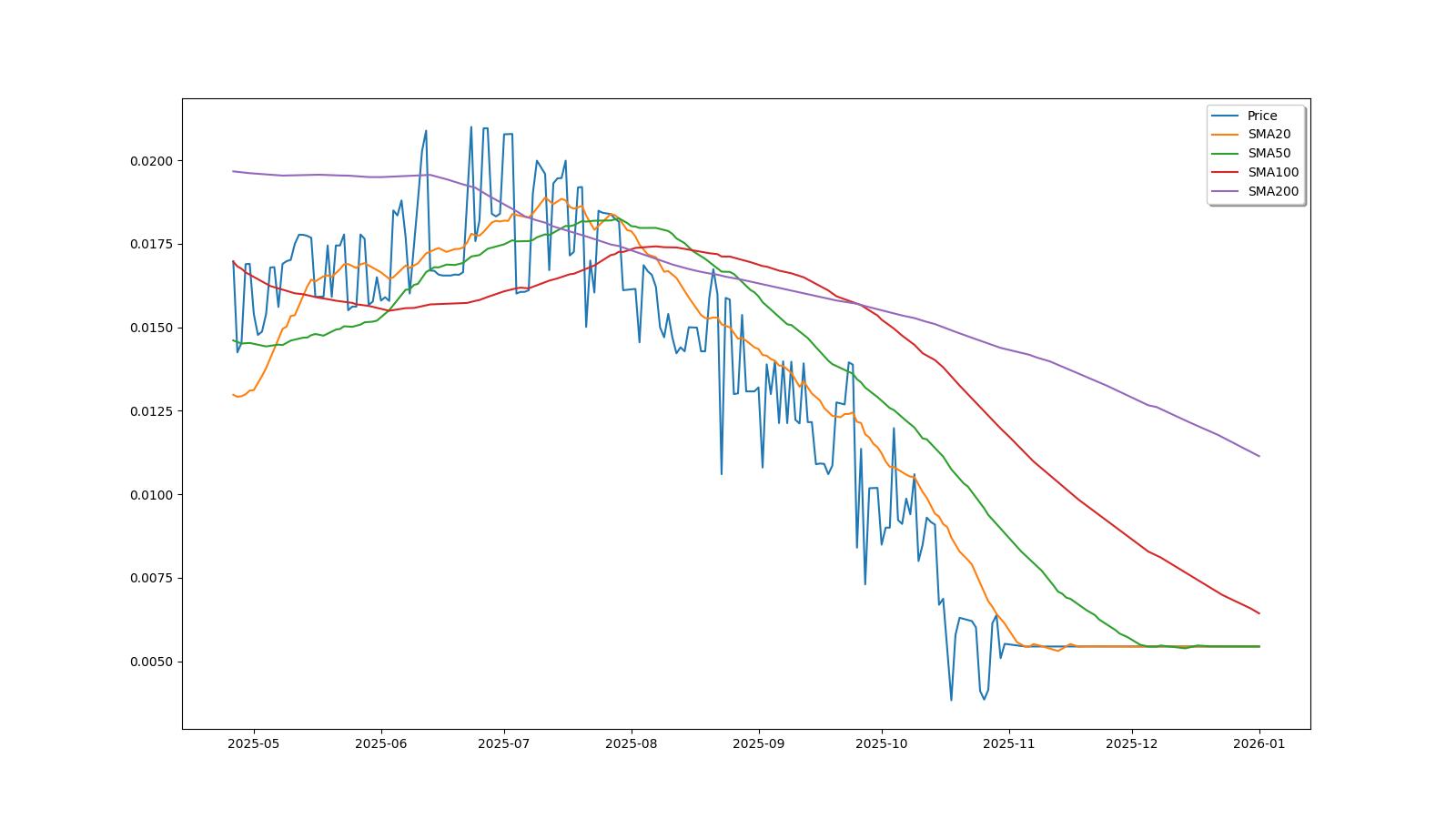 LATOKEN Simple Moving Averages