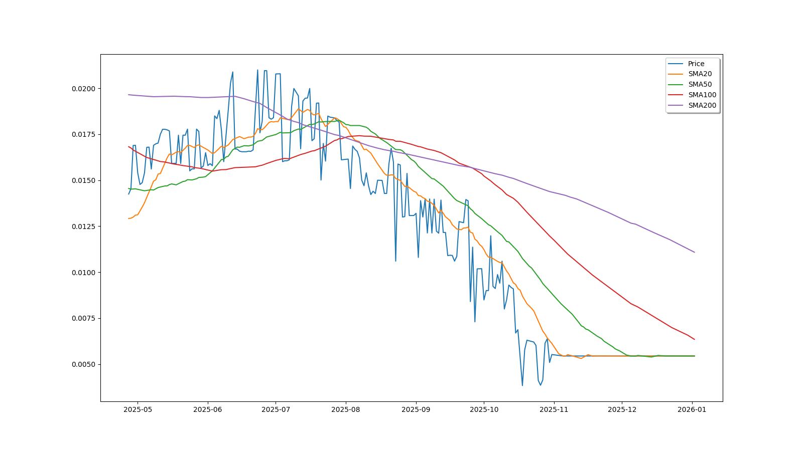 LATOKEN Simple Moving Averages
