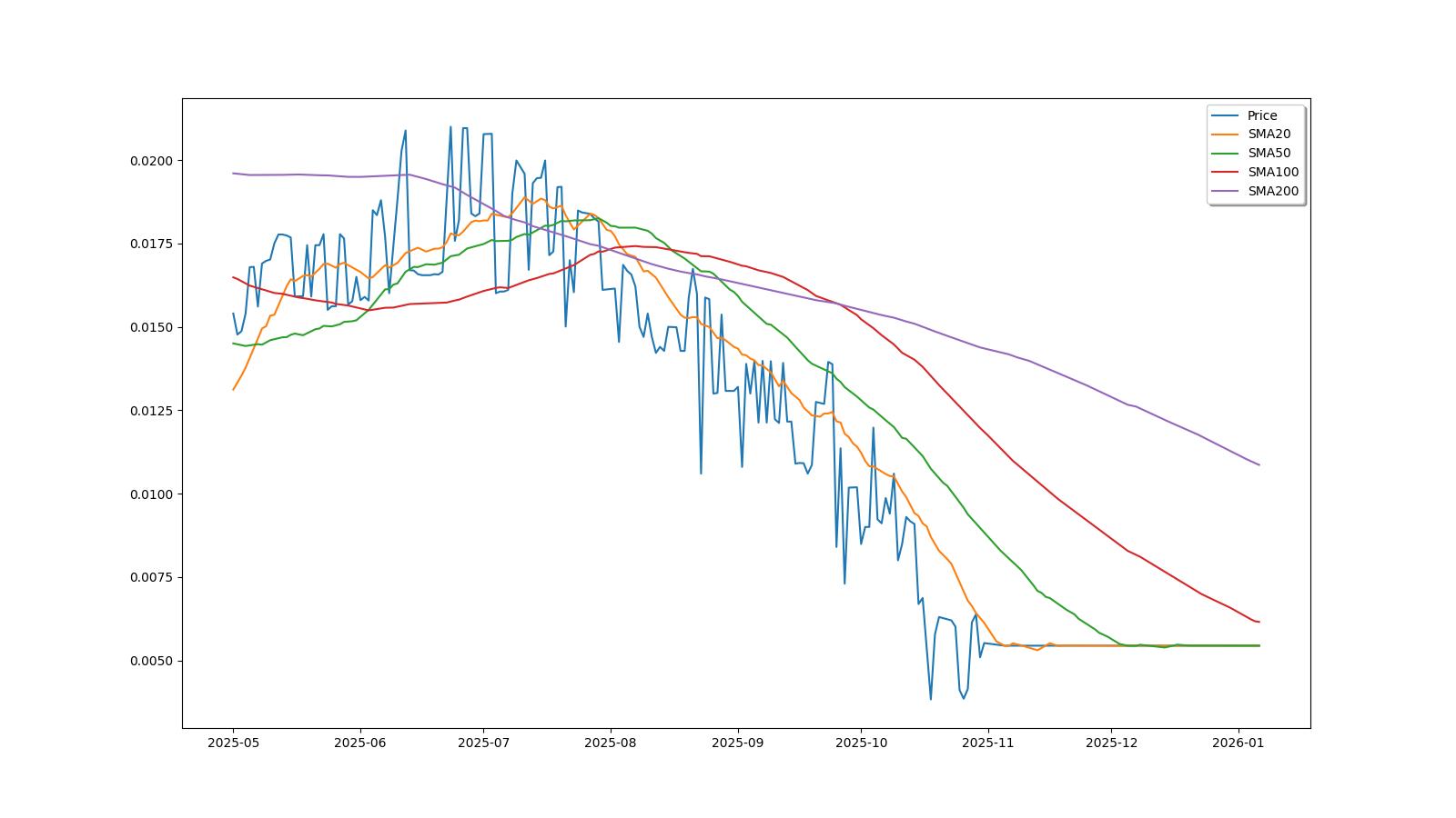 LATOKEN Simple Moving Averages
