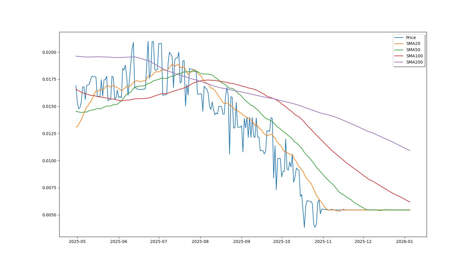LATOKEN Simple Moving Averages