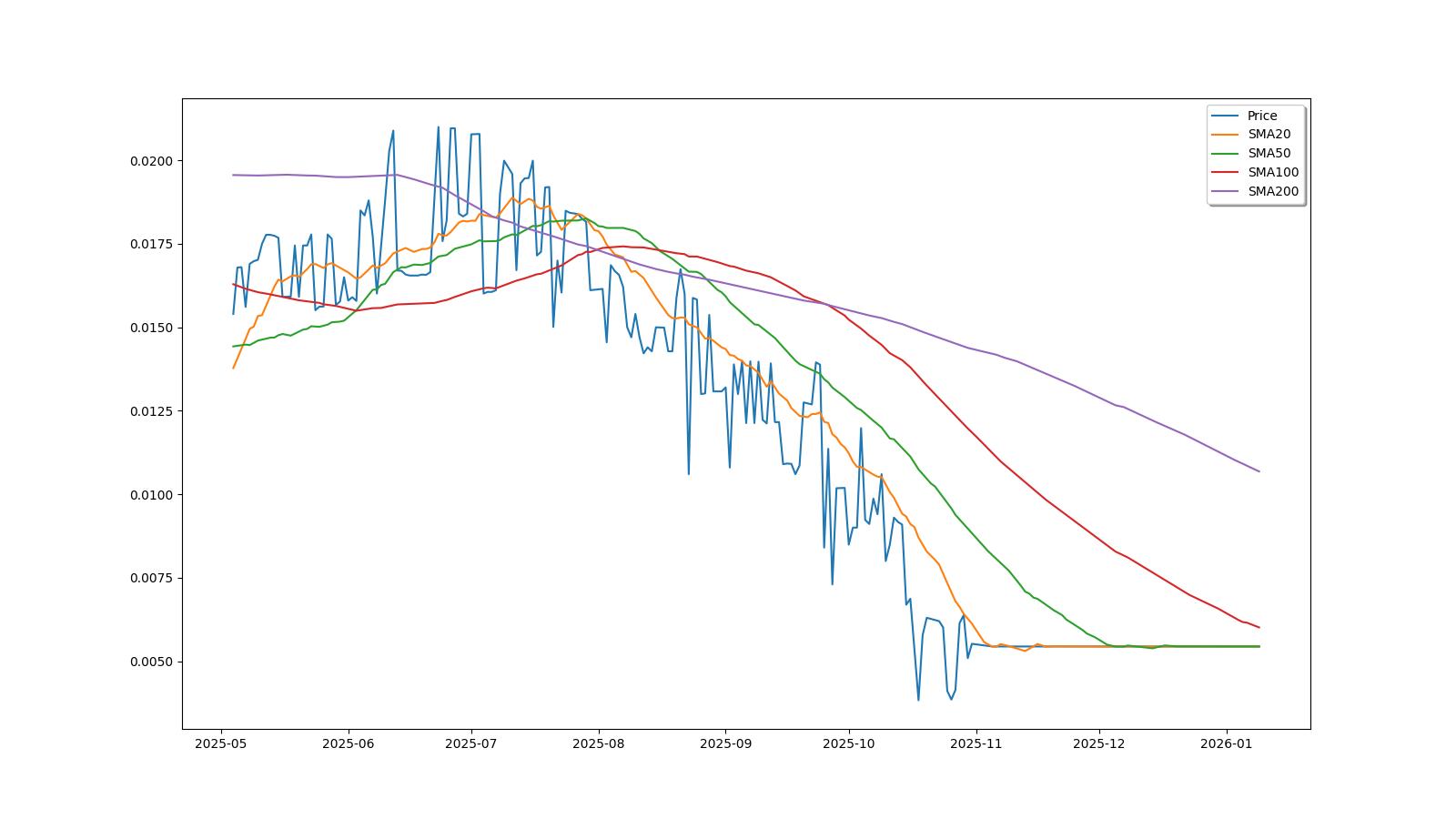 LATOKEN Simple Moving Averages