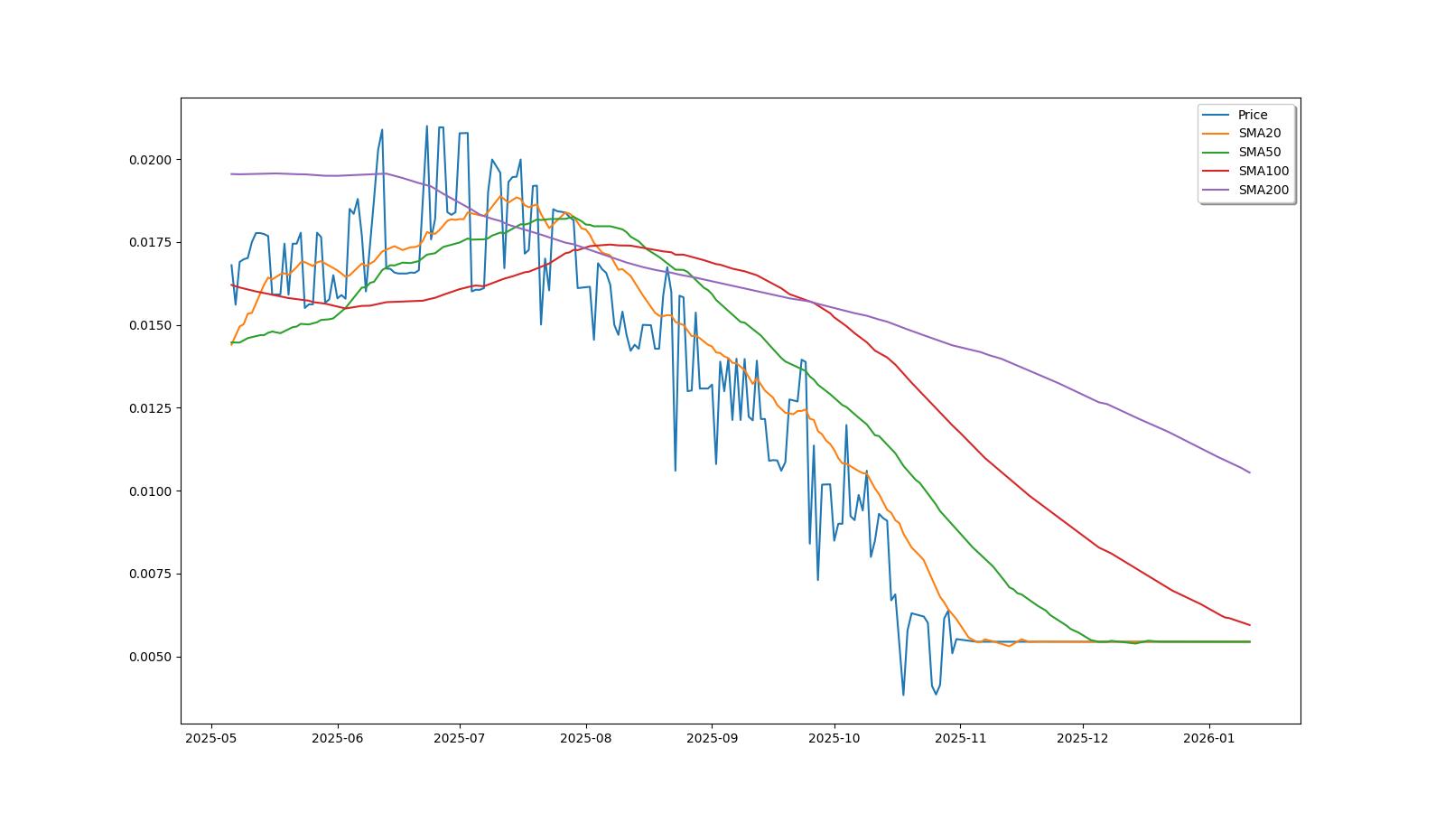 LATOKEN Simple Moving Averages