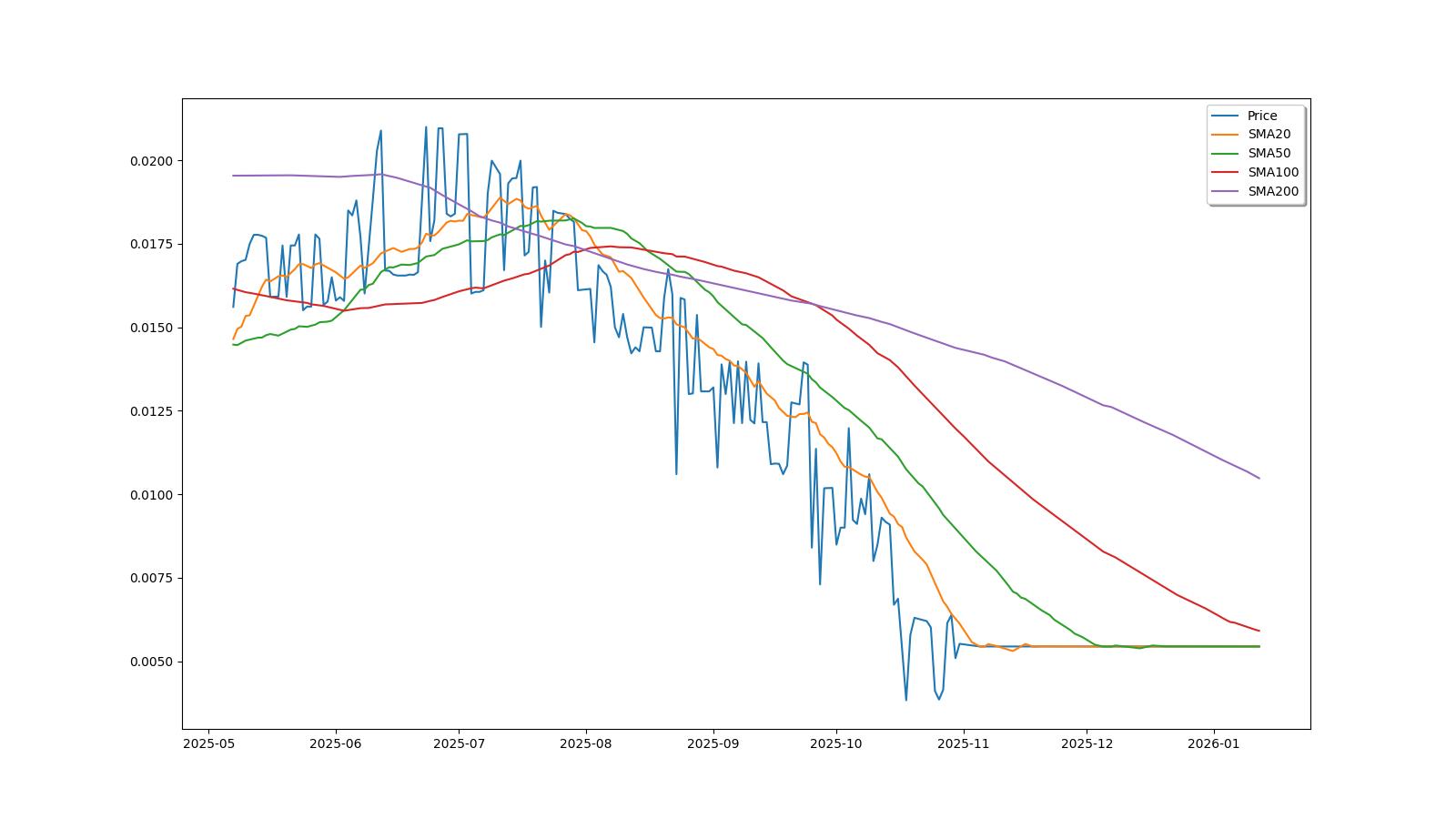 LATOKEN Simple Moving Averages