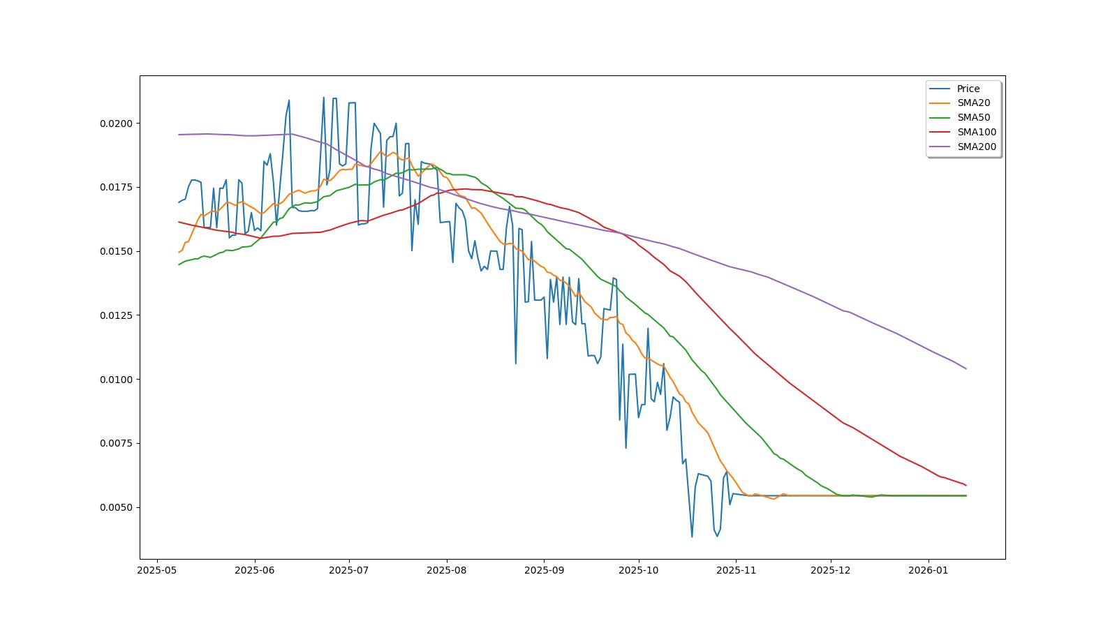 LATOKEN Simple Moving Averages