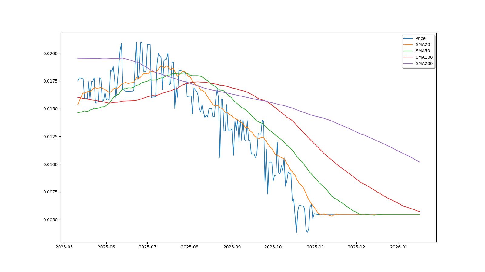 LATOKEN Simple Moving Averages