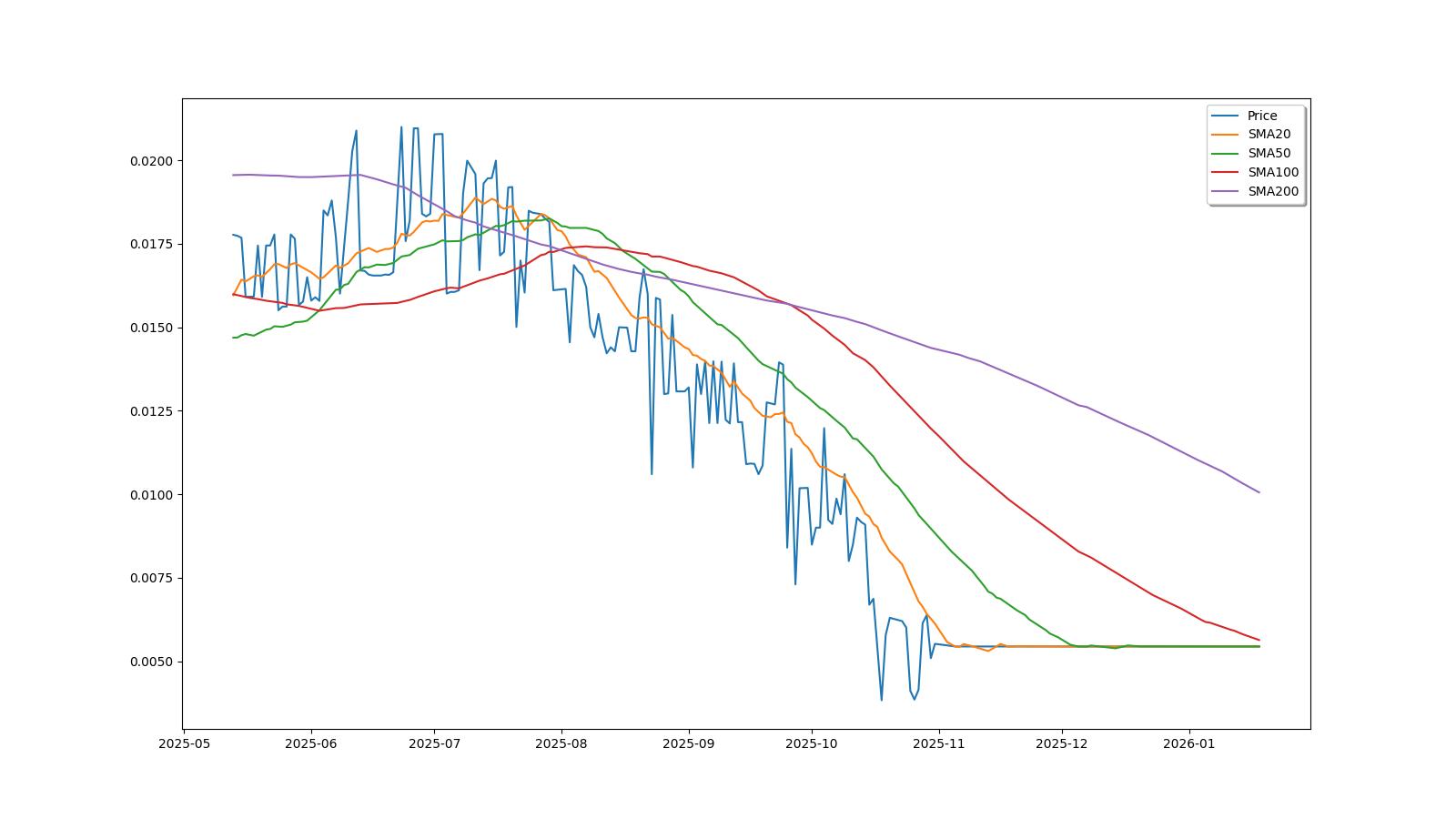LATOKEN Simple Moving Averages