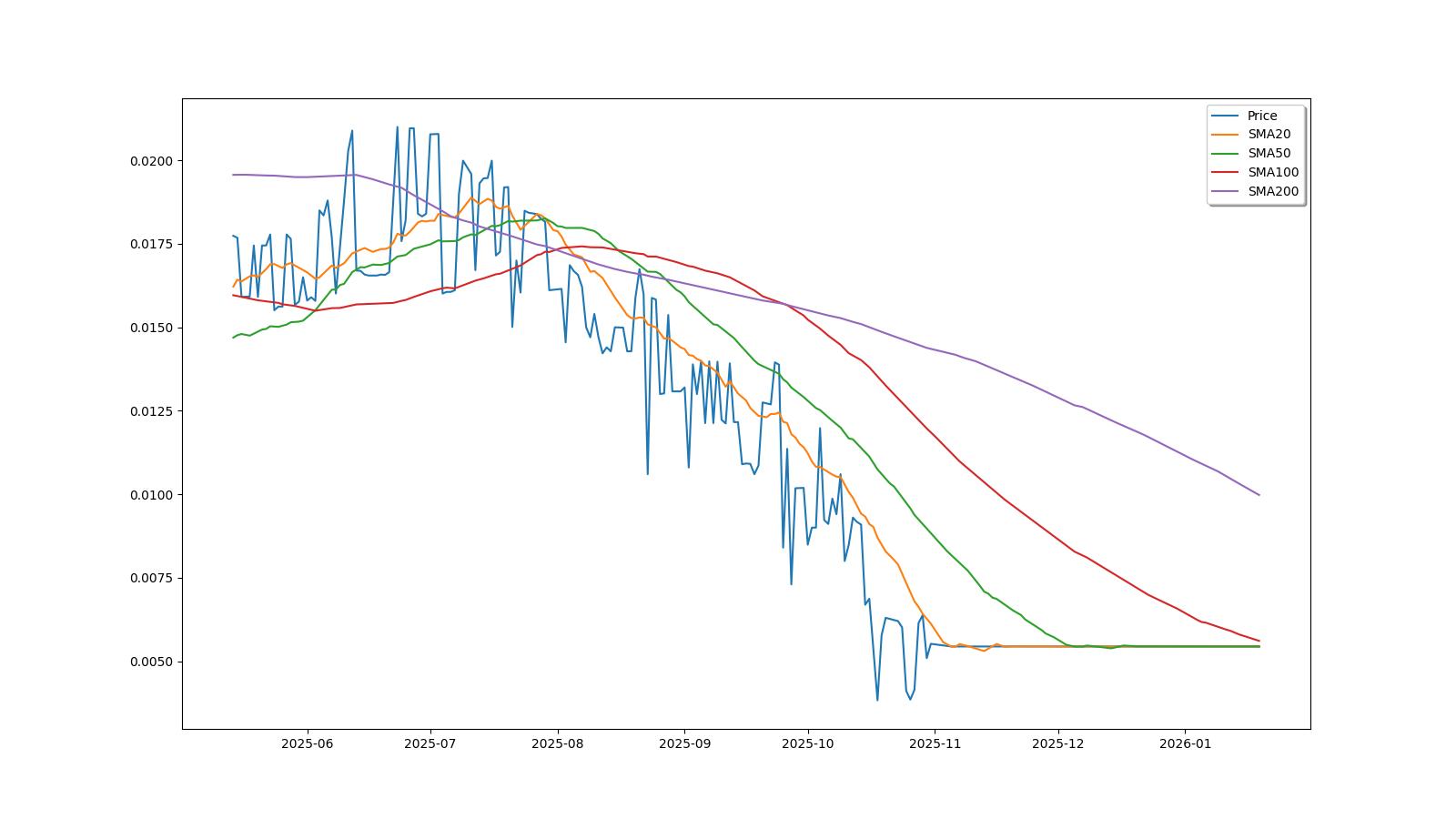 LATOKEN Simple Moving Averages