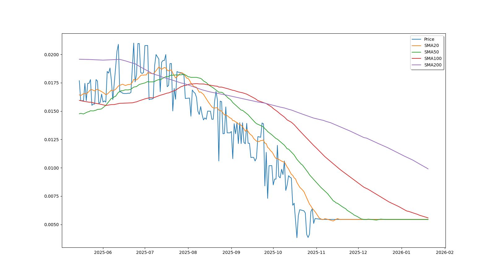 LATOKEN Simple Moving Averages