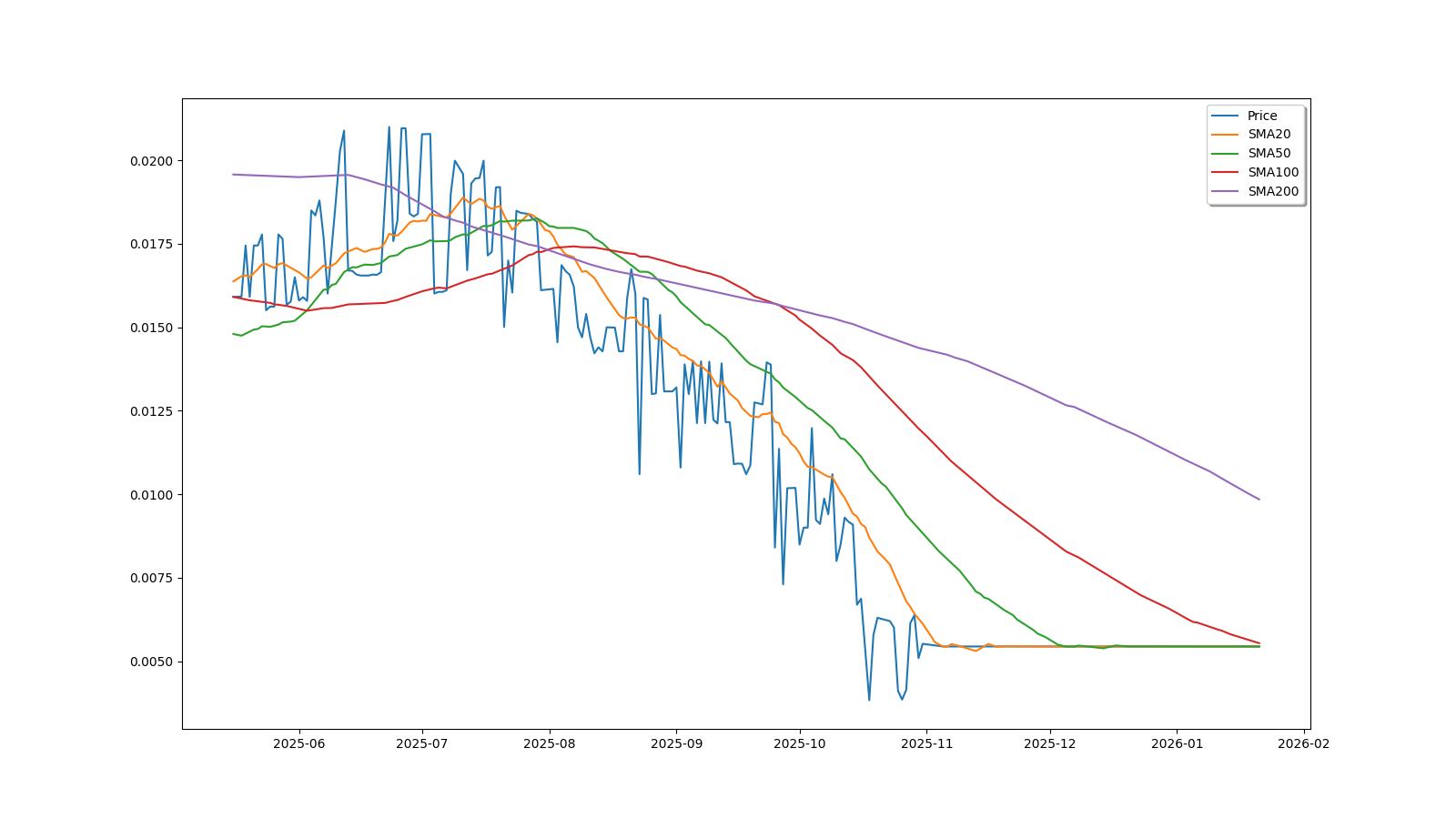 LATOKEN Simple Moving Averages