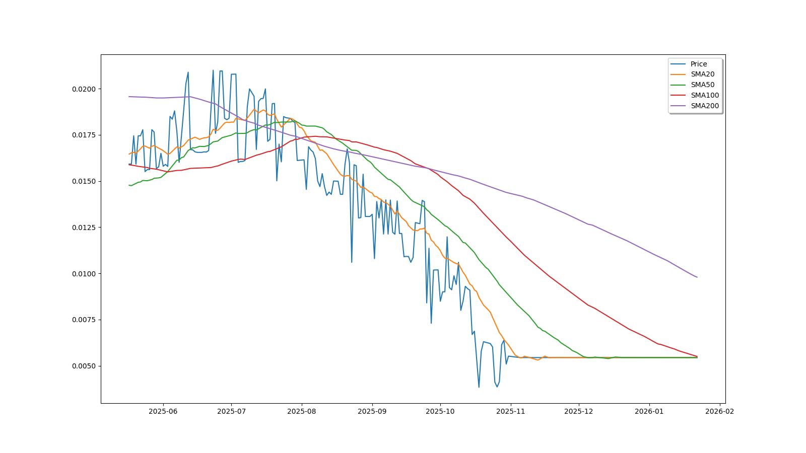 LATOKEN Simple Moving Averages