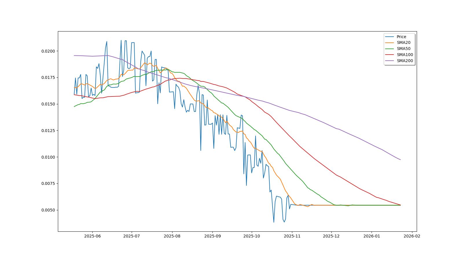 LATOKEN Simple Moving Averages