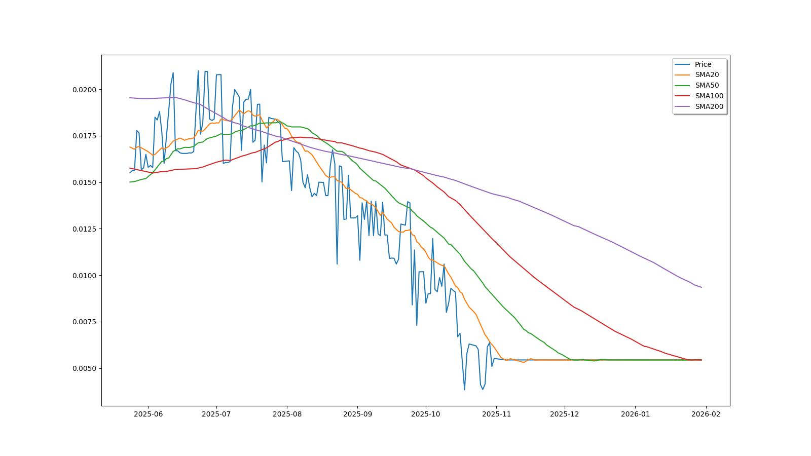 LATOKEN Simple Moving Averages