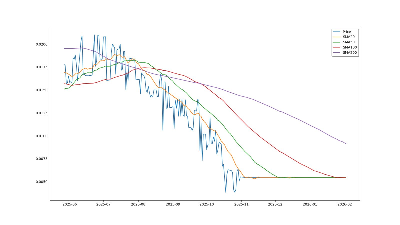LATOKEN Simple Moving Averages