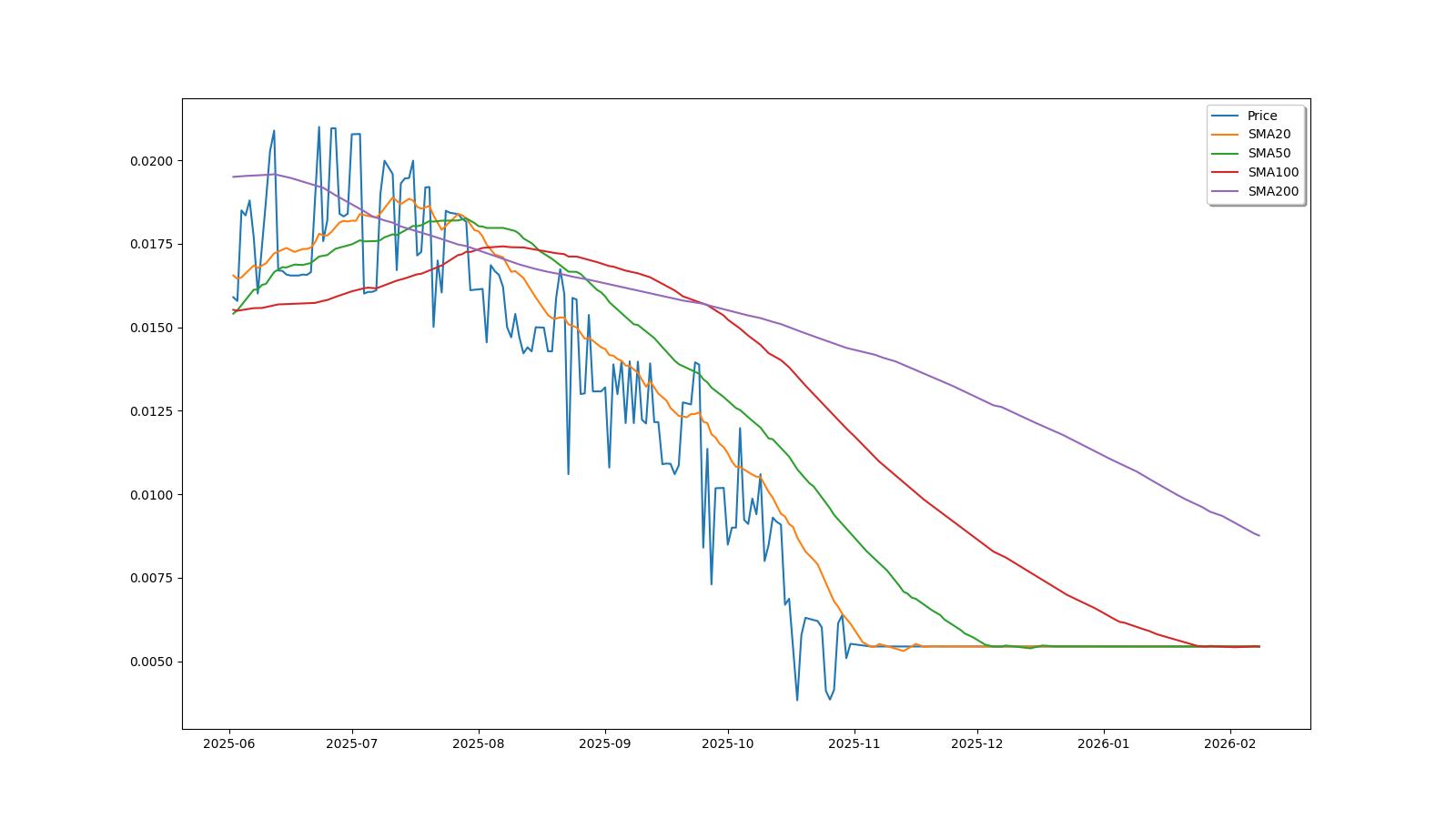 LATOKEN Simple Moving Averages